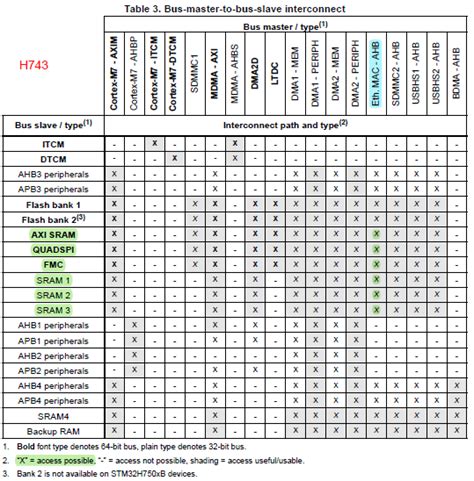 Solved Stm32h7 Eth And Sai Dma Can Access Memory Mapped Oc Stmicroelectronics Community