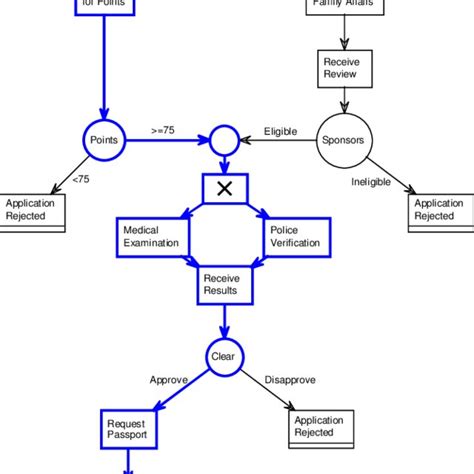 Example Immigration Workflow Download Scientific Diagram