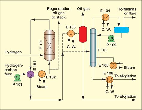 Technology Generic Selective Hydrogenation