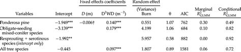 Generalized Linear Mixed Effects Model Intercepts Coefficients Download Scientific Diagram