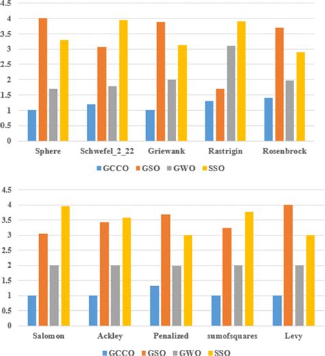 Friedman Test Of Four Algorithms On Ten Benchmark Functions On 30d