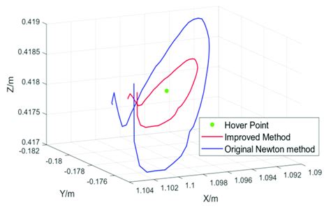 Static Target Tracking Experiment Download Scientific Diagram