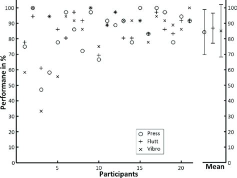 Performance In The Imagery Conditions Per Stimulus Type For The 21 Download Scientific Diagram