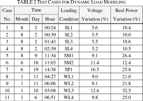 Table 2 From Development Of Composite Load Models Of Power Systems