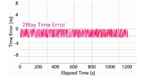 Figure 10 From A Novel Resynchronization Circuit To Enable High Accuracy Ptp Timestamping