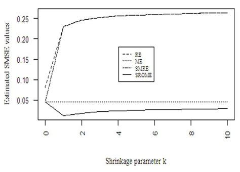 Estimated Smse Values Of Re Me Smre And Srore Download Scientific