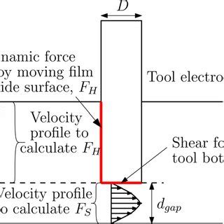 Schematic Of Methodology Of Force Calculation Download Scientific Diagram