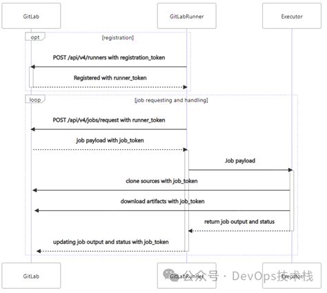 Gitlab Runner 实现项目 Cicd 发布 Csdn博客