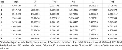 Var Lag Order Selection Criteria Download Scientific Diagram