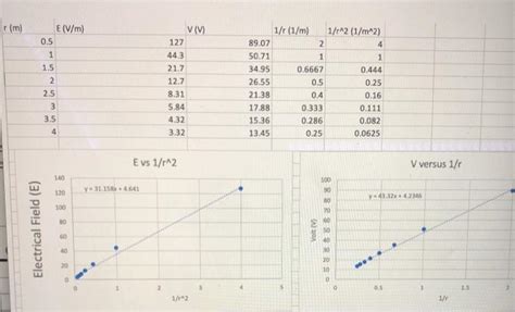 Hi Im Trying To Calculate Coulombs Constant Using