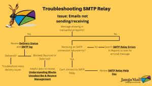 Troubleshooting SMTP Relay Sending JangoMail Email Marketing API And SMTP Relay