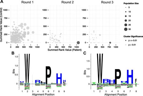 A Plots Of The Summed Rank Value For Clusters Obtained By