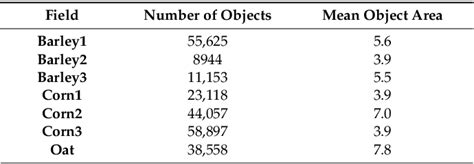 Table 4 From Delineation Of Crop Field Areas And Boundaries From Uas Imagery Using Pbia And