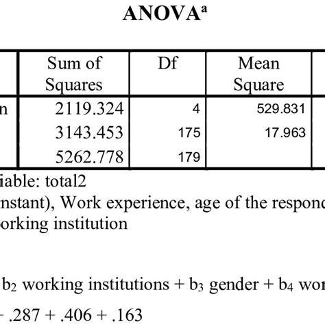 Anova Results Showing Dependent And Independent Variable N 180 Download Table