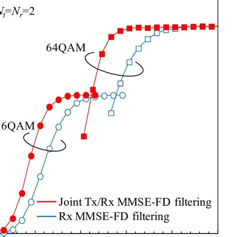 Throughput Performance Download Scientific Diagram