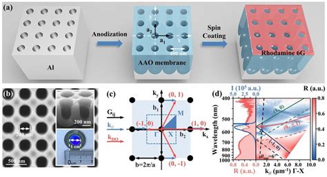 The Large Area Aao Nanopore Array In Real Space And Reciprocal Space Download Scientific