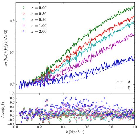 1 Top Panel Diagonal Elements Of The Covariance Matrix Normalised To Download Scientific
