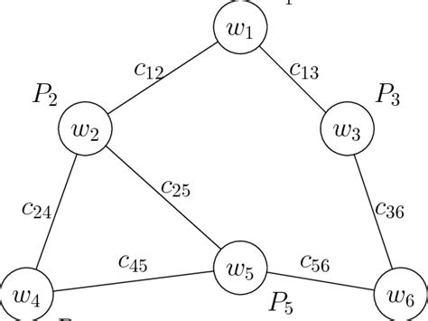 A Graph Labeled With Node Computation And Edge Communication