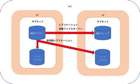 Aws Rds概要awsでリレーショナルdbの使用 コラム 東京・台東区にあるリピート率90以上の完全独立系itシステム会社の