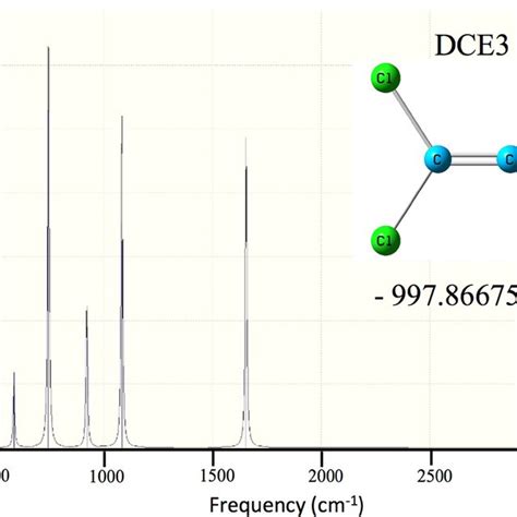 Comparison Of Dft Calculated And Ftir Measured Frisch Et Al 1984 Ir Download Scientific