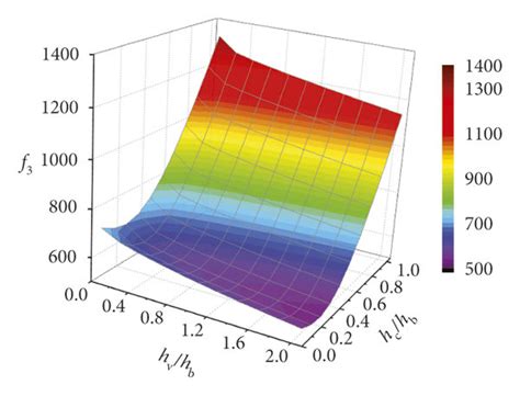 The Parameter Effects On The First Three Modal Frequencies A Mode 1