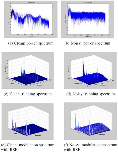 Power Spectra Of A Clean Speech And B Noisy Speech Phrase Genki