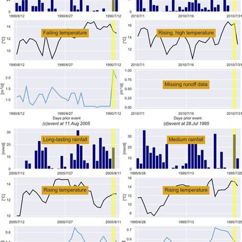 Examples Of The Observed Hydrometeorological Variables For The 3000 M