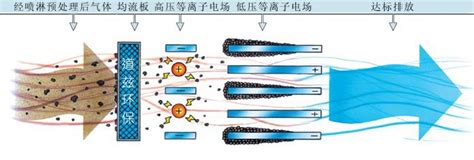 静电等离子净化器适用范围 东莞市绿东环保科技有限公司