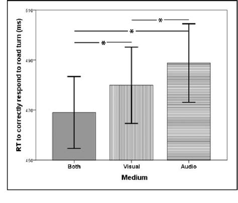Figure 1 From The Priming Function Of In Car Audio Instruction Semantic Scholar