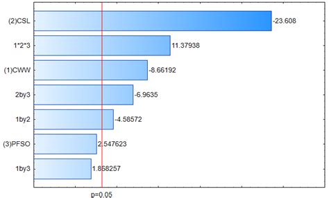 Pareto Diagram Obtained From The Statistical Analysis Of The 2 3 Download Scientific Diagram
