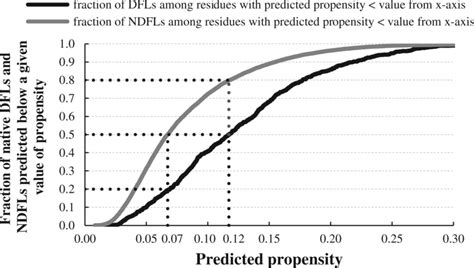 Relation Between Propensities Generated By Dflpred And Predictive