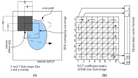 hidden markov models in automatic face recognition a review intechopen