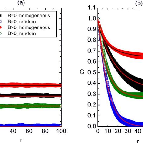 The Orientational Correlation Function As A Function Of Separation R