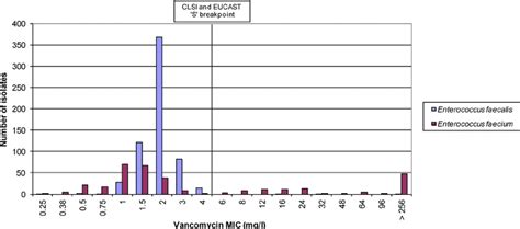 Enterococcus Faecalis And Enterococcus Faecium Vancomycin Mics
