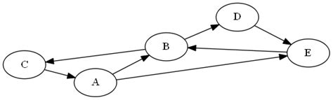 Algorithm For Determining If There Is Exactly One Eulerian Path