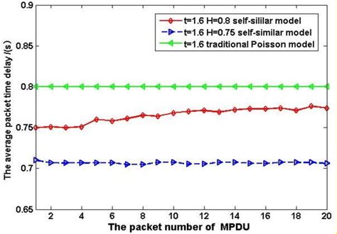 the comparison of poisson model and the self similar model in terms of