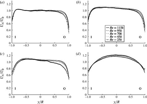 The Time Averaged Streamwise Velocity U X U B Profiles Along The Download Scientific