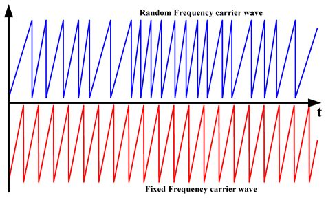A Modified Svpwm Strategy For Reducing Pwm Voltage Noise And Balancing