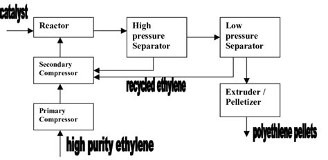 5 High Pressure Process For The Manufacture Of Polyethylene Ldpe Download Scientific Diagram