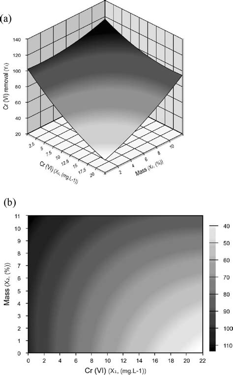 Response Surface A And Contour Curve B For The Cr Vi Removal Using Download Scientific