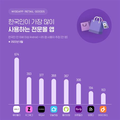 한국인이 가장 많이 사용한 쇼핑 앱쿠팡 에이블리 이마트몰 우리동네gs 당근마켓 플래텀