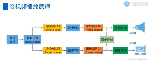 音视频基础二 csdn博客