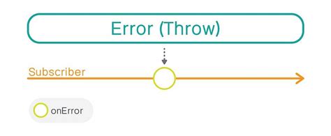 มารู้จักกับ Rxjava และ Rxandroid กันเถอะ ตอนที่ 4