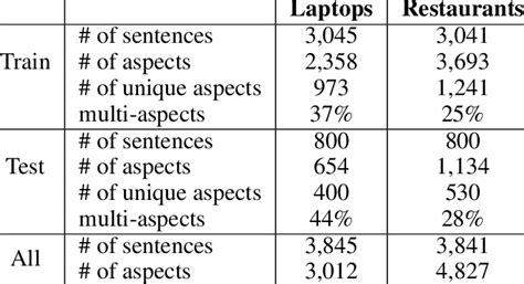 Semeval 2014 Dataset Profile Multi Aspect Means A Fraction Of
