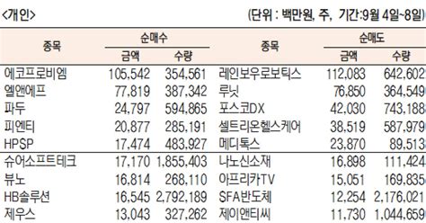 데이터로 보는 증시 에코프로비엠·레인보우로보틱스 기관·외국인 주간 코스닥 순매수 1위9월 4일~8일