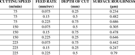 Cutting Parameters Used In The Experiments And Obtained Surface Download Scientific Diagram