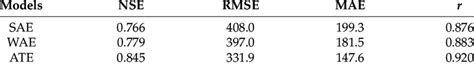 Evaluation Criteria Of Three Stacking Models The Values Of RMSE And Download Scientific
