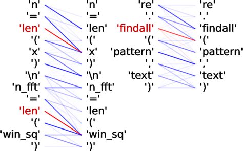 Figure 9 From Benchmarking Language Models For Code Syntax