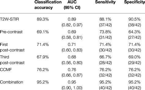 Features Classification And Receiver Operating Characteristic Analysis Download Scientific