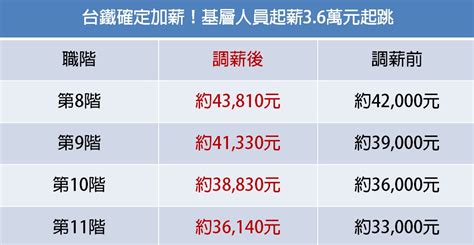 最多加薪3140元！台鐵基層月領3萬6到4萬3 最新消息 三民輔考